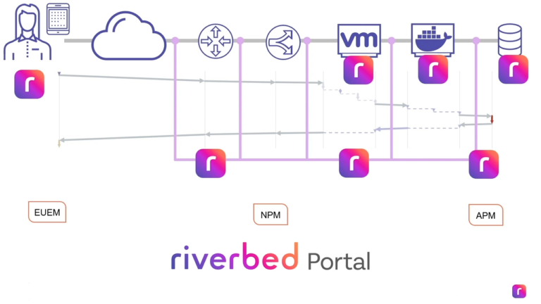Simplify Dashboarding with Riverbed Portal for Integrated Network ...